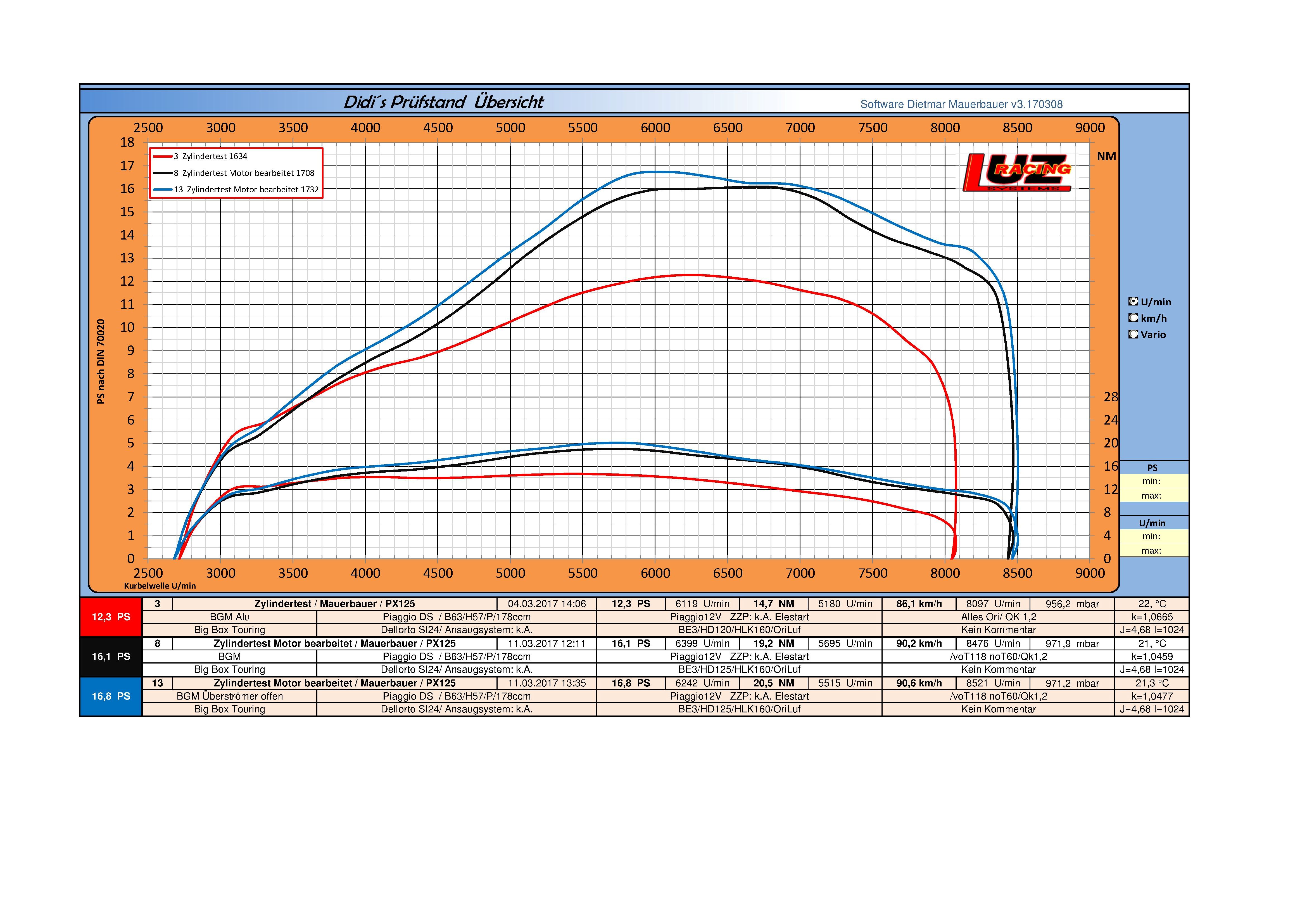 BGM PRO 177cc tuning kit PX125/150 | Scooter Center