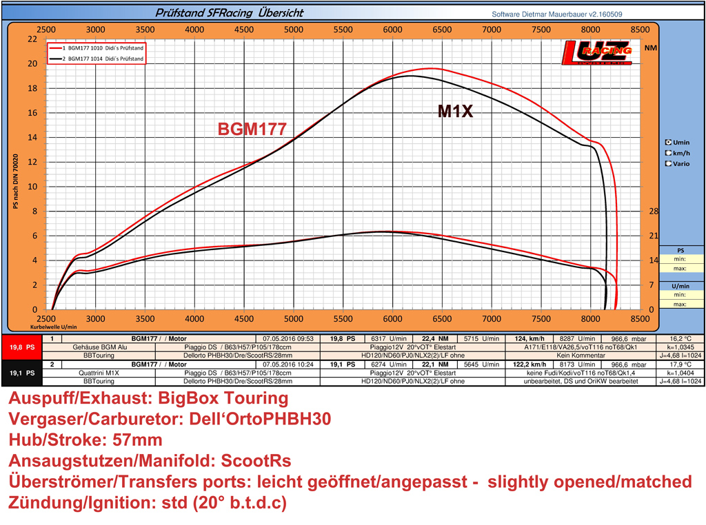 BGM PRO 177 Zylinder für PX125/150 | Scooter Center
